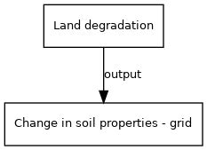 Change In Soil Properties Grid IMAGE