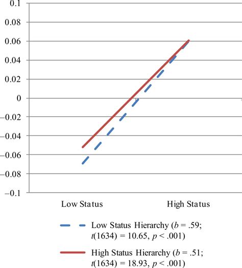 Status Hierarchy Attractiveness Hierarchy And Sex Ratio Three Contextual Factors Explaining