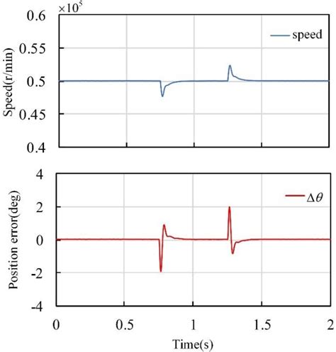 figure 8 from improved position tracking accuracy based on feedforward