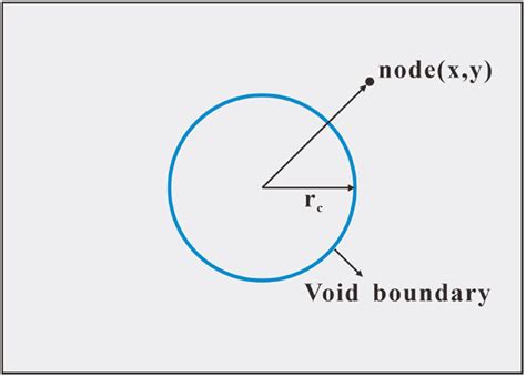 The Level Set Function Of Void For A Point Download Scientific Diagram