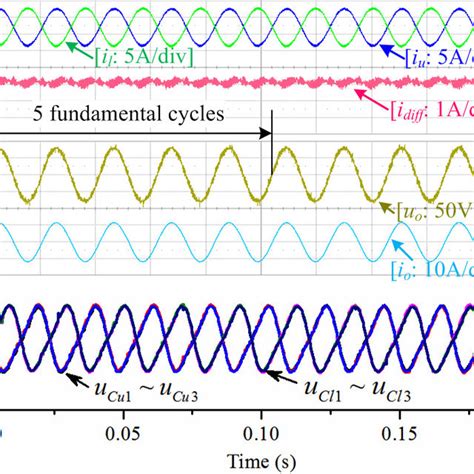 voltage and current waveforms of the mmc regulated by the conventional
