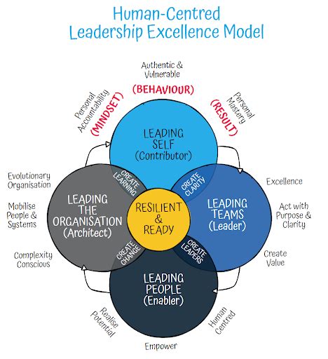 Creating Human Centred Leaders The Leadership Sphere