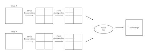 2d Wavelet Transform Fusion Process 50 Download Scientific Diagram
