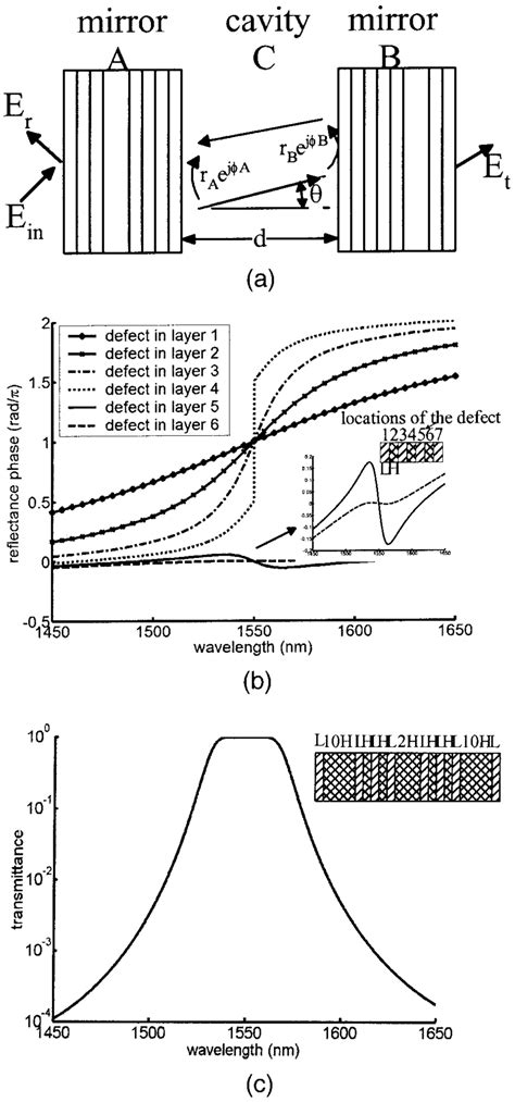 A Schematic Diagram Of The Structure Of A Bandpass Filter Consisting
