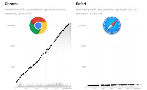 Chrome Może Używać 10x Więcej Pamięci Ram Niż Safari Macos Big Sur Mobirank Pl