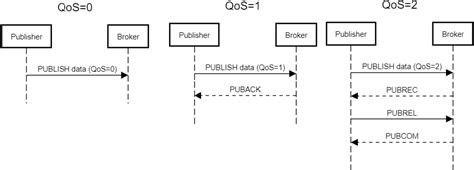 Figure 2 From An Mqtt Brokers Distribution Based On Mist Computing For