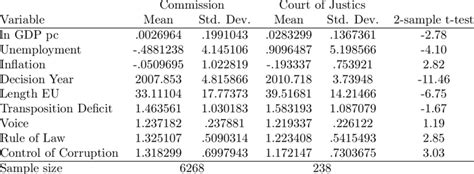 Basic Summary Statistics Of The Two Samples Download Table