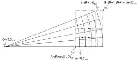 Figure 1 From Implementing A Fast Cartesian Polar Matrix Interpolator Semantic Scholar