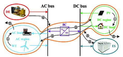 The Structure Of Islanded Ac Dc Hybrid Microgrid Download Scientific Diagram