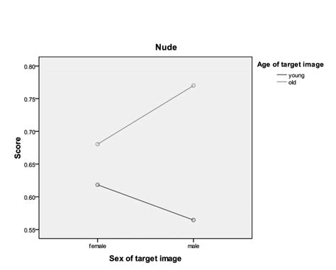 Plot Showing Interaction Between Clothed Images Sex Of Target And Age Download Scientific
