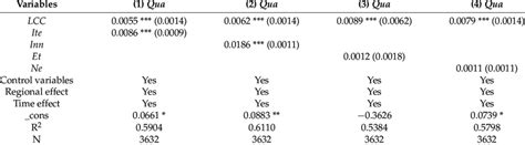 Robustness Test After Adding Other Urban Policies Download Scientific Diagram