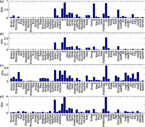 Sensitivity Analysis Results For The One At A Time Parameter Download Scientific Diagram