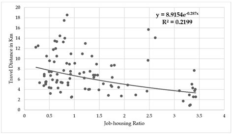 Average Commuting Distance Of Taz And Their Corresponding Job Housing Download Scientific