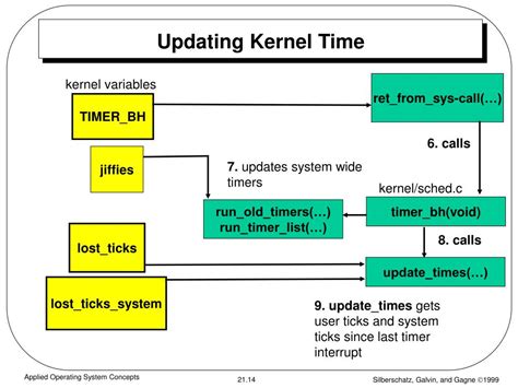 Ppt Kernel Timers Powerpoint Presentation Free Download Id360954