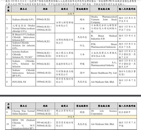 永豐化工違《藥事法》釀生理食鹽水供給大亂 食藥署：已批准7藥商專案進口 蕃新聞