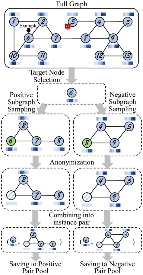 The Sampling Process Of Contrastive Instance Pairs Here We Select Node Download Scientific