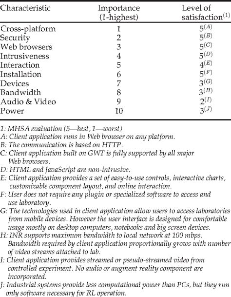 Table 2 From A Flexible And Configurable Architecture For Automatic Control Remote Laboratories
