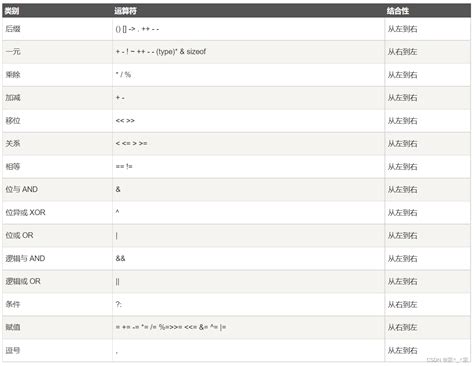 C语言运算符 Csdn博客 C语言运算符 Csdn博客