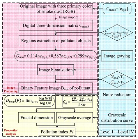 Flowchart Of The Image Processing Algorithms For Extracting Features Of