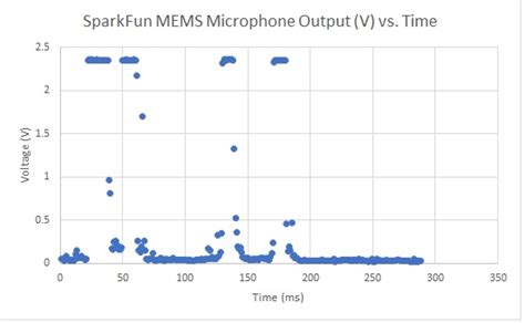Analog Mems Microphone Breakout Sph8878lr5h 1 Hookup Guide Sparkfun