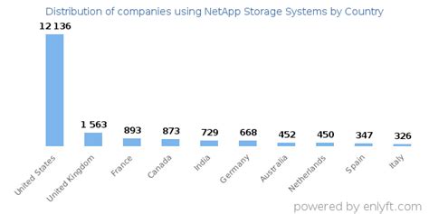 Companies Using Netapp Storage Systems And Its Marketshare
