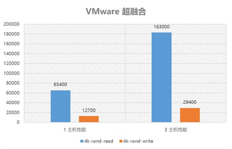 Vmware 替代专题 Vmware 超融合国产替代之性能对比篇 Smartx