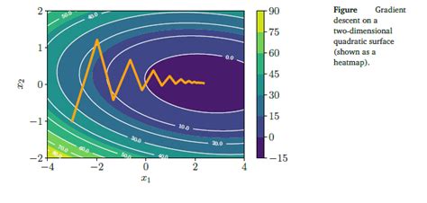 51 Optimization Using Gradient Descent