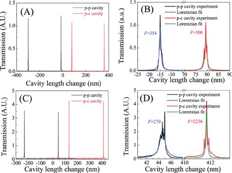 Fp Cavity Finesse Measurement Using The Cavity Scanning Method The