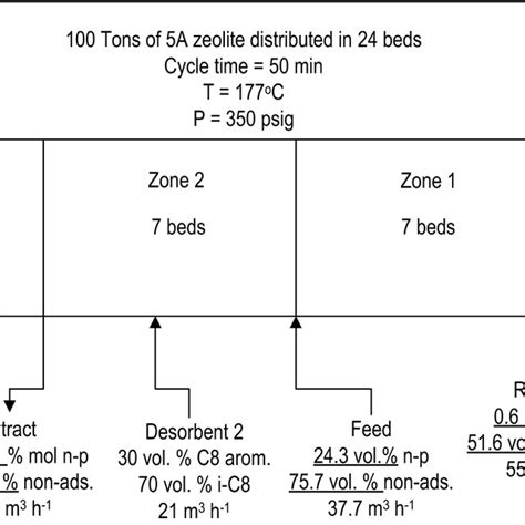 Flowsheet Of The Smb Process For The Separation Of N Paraffins Reported Download Scientific