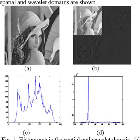 Figure 1 From Image Enhancement Based On Transform Coefficient Histogram Shifting And Shaping