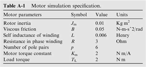 Table A 1 From Adaptive Pid Control Of A Stepper Motor Driving A Flexible Rotor Semantic Scholar