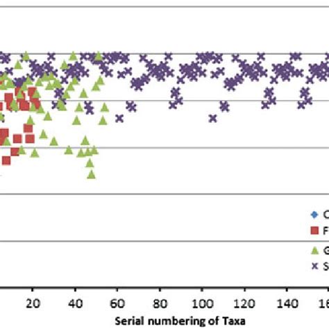 Pattern Of Distribution Of Sequence Conservation Across Various Download Scientific Diagram