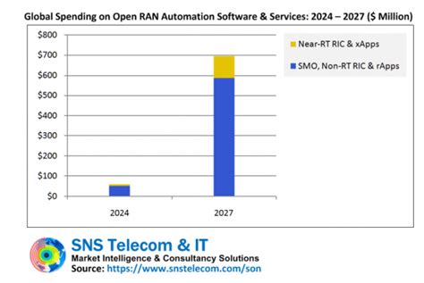 Ran Automation Son Ric Xapps And Rapps In The 5g Era 2024 2030 Opportunities Challenges