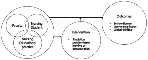 Comparison Of Learning Transfer Using Simulation Problem Based Learning And Demonstration An