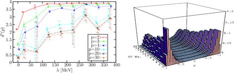 Figure 2 From Vacuum Structure As Seen By Overlap Fermions Semantic Scholar