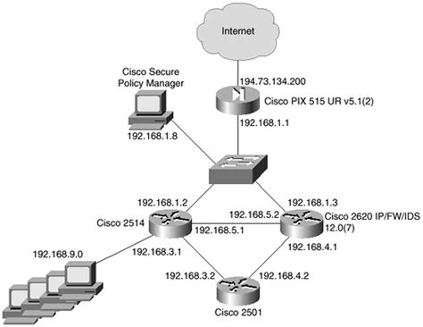 Cisco Network Diagram