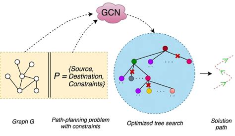 5 Proposed Framework For Gcn Assisted Branch And Bound Solving The Gcn