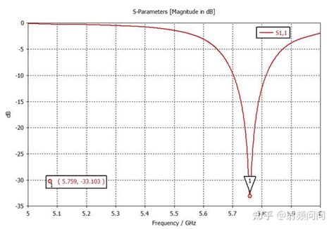 贴片天线的hfss和cst仿真对比 知乎