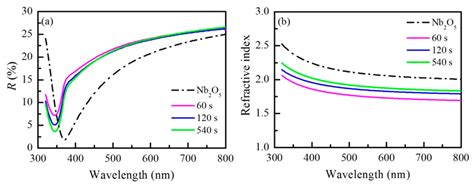 Reflectance Spectra A And Dispersion Curves Of The Refractive Index