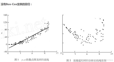 特征工程——转换为正态分布（新更的内容干货满满）数据转换成正态分布 Csdn博客