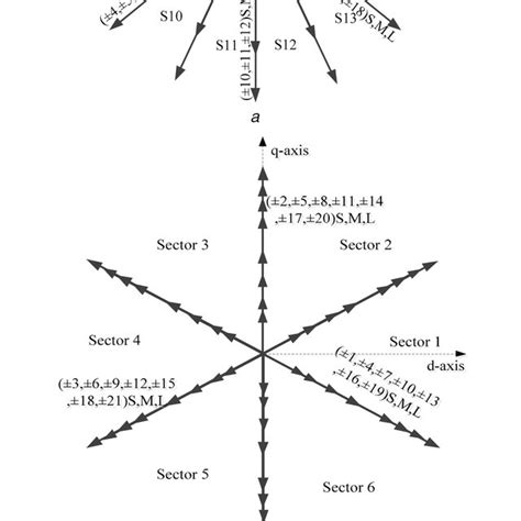 Three‐to‐seven‐phase Dmc A Output Voltage Space Vectors B Input