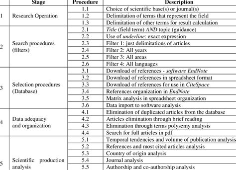 Steps For Bibliometric Analysis Download Scientific Diagram