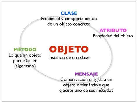 En el paradigma de programación orientada a objetos un objeto es una