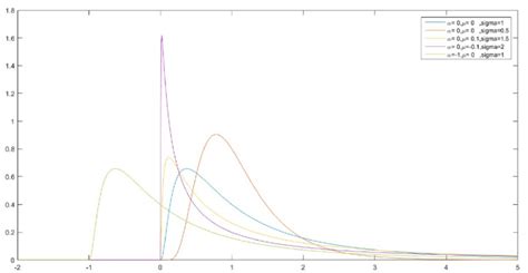 Probability Density Of Log Normal Distributions With Different Parameters Download Scientific