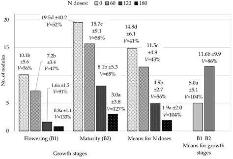 Agronomy Free Full Text Optimal Nitrogen Fertilizer Rates For Soybean Cultivation