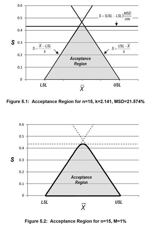 Stat 12 Verificationvalidation Sampling Plans For Proportion