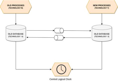 Two Multi Master Dbs Aligned With A Vector Clock