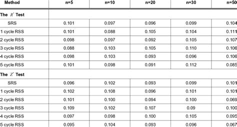 Type I Errors For The R And Z Download Scientific Diagram