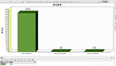 【性能测试loadrunner中文版】测试结果图分析loadrunner Summary Report Csdn博客