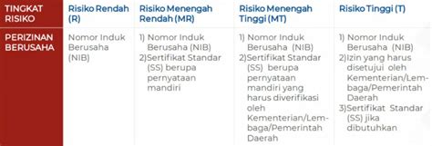Jasa Pembuatan Nib And Oss Rba Termurah And Express